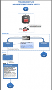 Android Boot Aşamaları Diyagramı – Özgür Koca